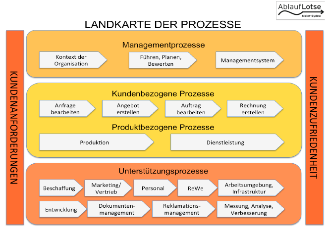 Prozesslandkarte - AblaufLotse.de