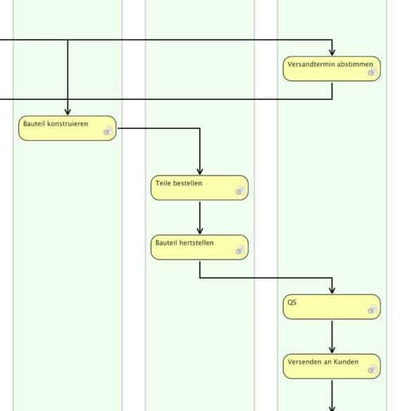 Prozessanalyse mit Maßnahmenplan